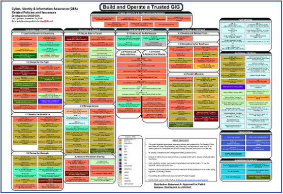 DOD Information Assurance Policy Map – a technology job is no excuse